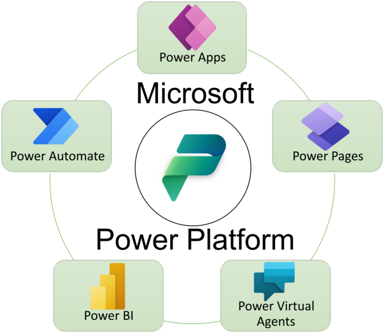 Power Platform - Sulz Solutions
