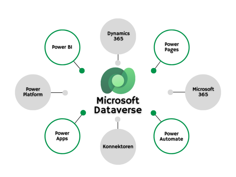 Microsoft Dataverse